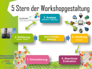 Wie gestalte ich einen Workshop? - Ideenwerkstatt von morgen